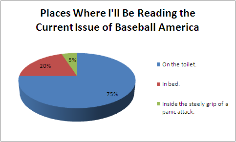 Pie Chart: Places I’ll Be Reading Baseball America | NotGraphs Baseball